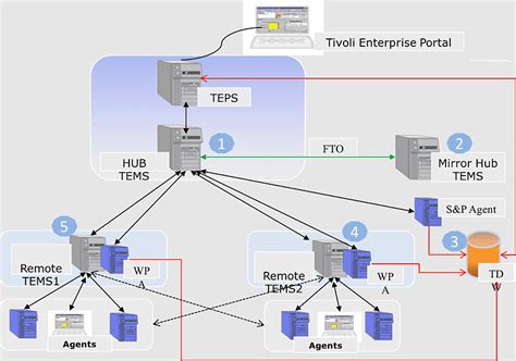 load balancing it infrastructure ibm port computer servers research computer network