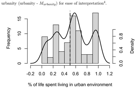 Histogram And Density Plot Of Sample S Urbanity Dotted Line Is At The