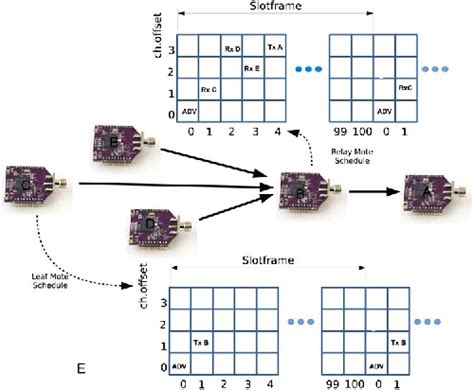 figure 1 from distributed pid based scheduling for 6tisch networks semantic scholar