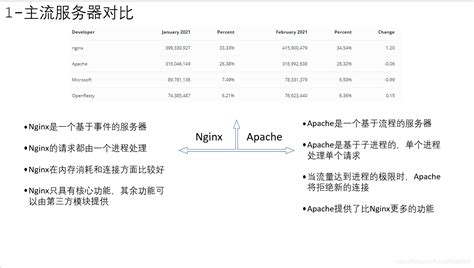 nginx架构浅析ppt nginx讲解ppt csdn博客