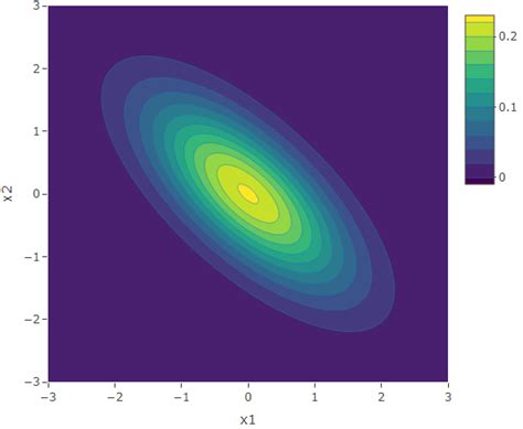 3d and contour plots of the bivariate normal distribution data science genie