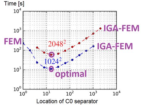 the speedup of the multi frontal solver executed on the 2d mesh with download scientific