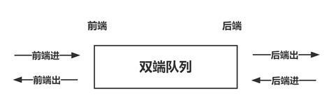 深入剖析双端队列 含完整c代码 与stl deque c csdn博客