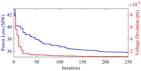 energies free full text a multiobjective artificial hummingbird algorithm based framework