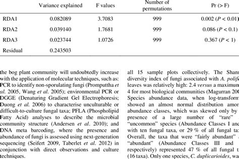 results of permutation test for all canonical axes rdan of the download table