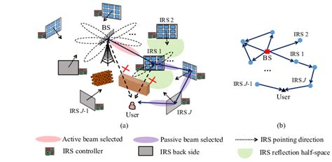 a a multi irs aided wireless network with multi hop beam routing b download scientific