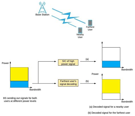 concept of non orthogonal multiple access noma technology download scientific diagram