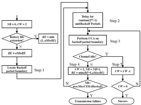 slotted csma ca algorithm download scientific diagram