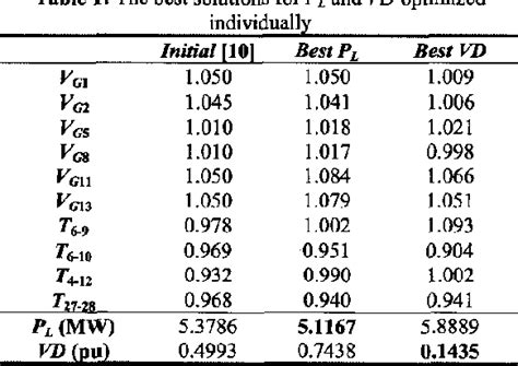 table 1 from a novel multiobjective evolutionary algorithm for optimal reactive power dispatch