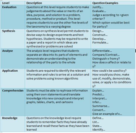 Bloom S Taxonomy With Sample Questions