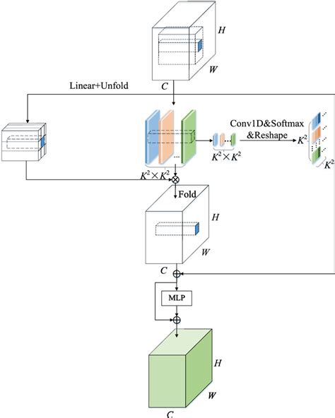 the architecture of the fine grained attention module [41] download scientific diagram