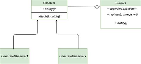 observer method python design patterns geeksforgeeks