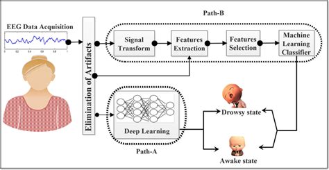 system model for drowsiness detection with two major means of download scientific diagram