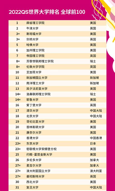 最新重磅QS发布2022年世界大学排名 雅思 新东方在线