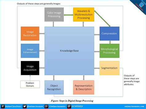11 fundamental steps in digital image processing with diagram