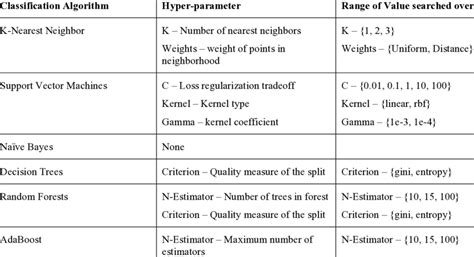 classification algorithms used their hyper parameters and range download scientific diagram