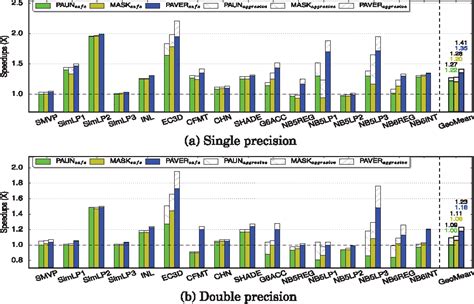 figure 12 from a compiler approach for exploiting partial simd parallelism semantic scholar