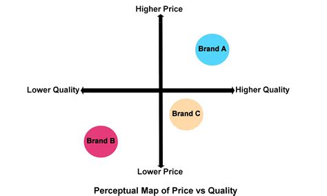 Brand Positioning Map