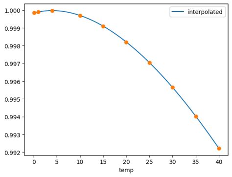 python how to interpolate values between points stack overflow