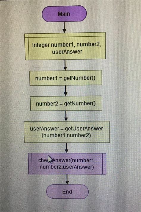 [solved] please make flow chart for the pseudocode below module main course hero