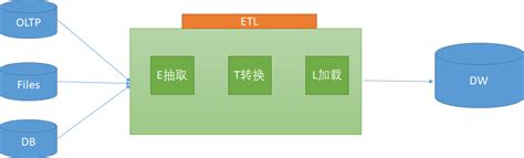 大数据清洗、转换工具——etl工具概述 大数据 清洗转换工具 csdn博客