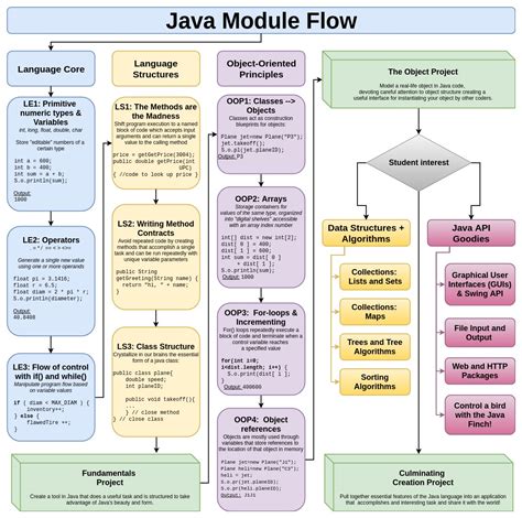 java course modules