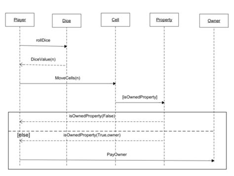 uml sequence diagrams flashcards quizlet sexiz pix