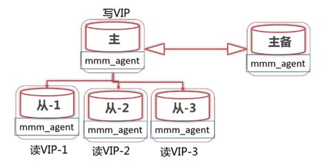 mysql高可用架构 mmm、mha、mgr、分库分表 csgopher 博客园