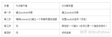 python网络编程学习笔记（3）：socket网络服务器 知乎