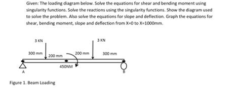 solved given loading diagram solve equations shear bending moment using singularity functions