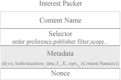 modified named data networking ndn interest packet download scientific diagram