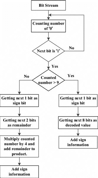 flowchart of the signed golomb rice decoding process download