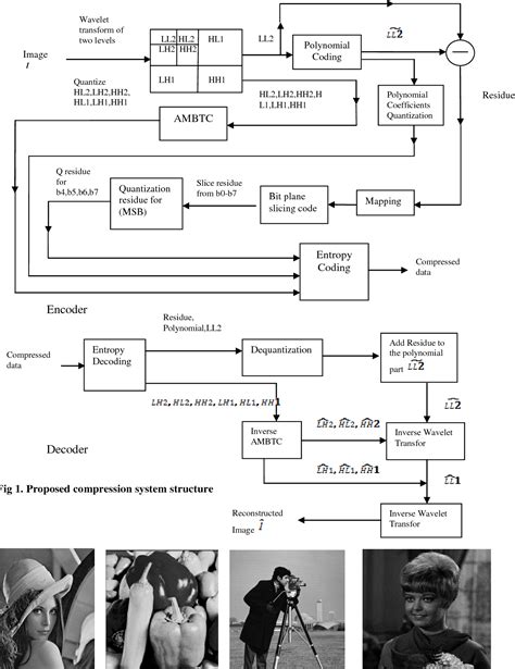 figure 1 from a hybrid lossy image compression based on wavelet transform polynomial