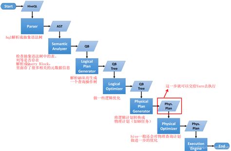 hive学习笔记（三） hive的运行原理 hive query compiler csdn博客