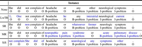 table 1 from an analysis of simple data augmentation for named entity recognition semantic scholar