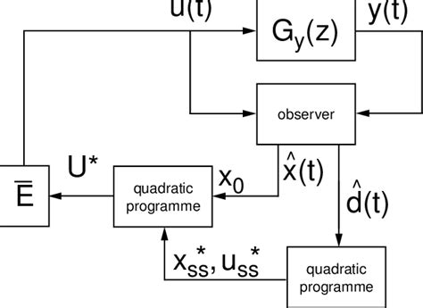 output feedback mpc with two stage form integral action download scientific diagram