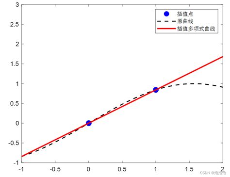 lagrange插值公式matlab实现 lagrange插值matlab程序 csdn博客