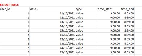 how can i write a postgresql and python command from cleaning this original table to result