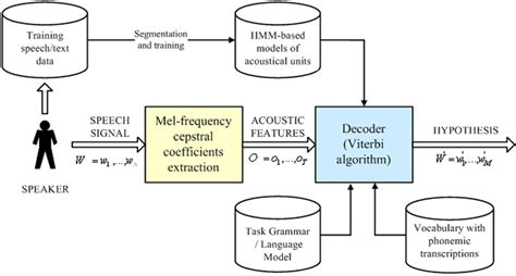 architecture of the spelled speech recognition system download scientific diagram