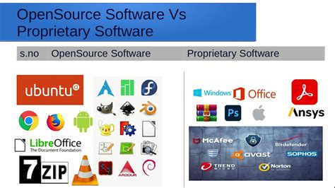 Opensource Software Vs Proprietary Software Youtube