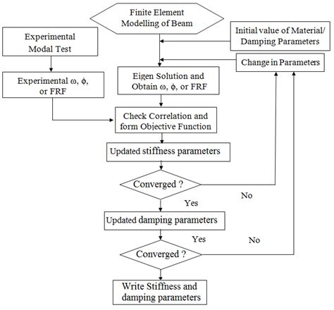 flow chart of the model updating algorithm download scientific diagram