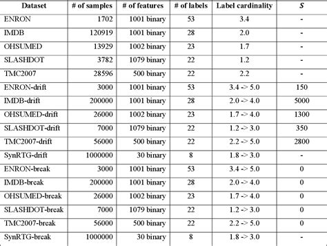 [pdf] multi label classification via incremental clustering on an evolving data stream