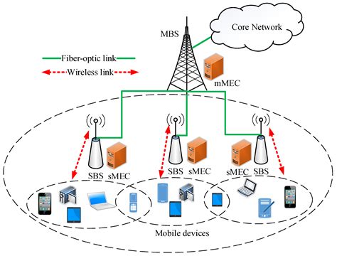 applied sciences free full text efficient computation offloading in multi tier multi access