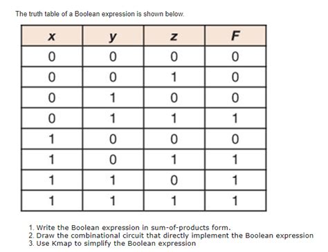 solved the truth table of a boolean expression is shown
