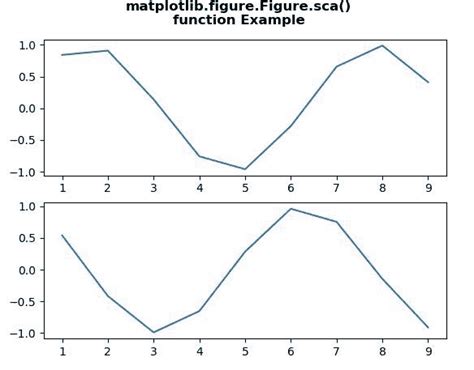 python 中的 matplotlib figure figure sca 【布客】geeksforgeeks 人工智能中文教程