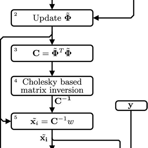 pdf fpga implementation of orthogonal matching pursuit for compressive sensing reconstruction