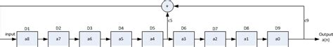 pn sequence generation