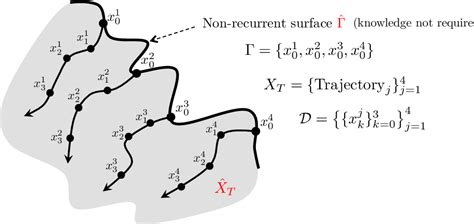 figure 1 from optimal construction of koopman eigenfunctions for prediction and control