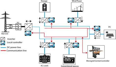 frontiers microgrid energy management and monitoring systems a comprehensive review