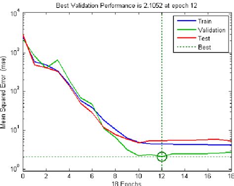 evolution of training validation and test errors as a function of the download scientific